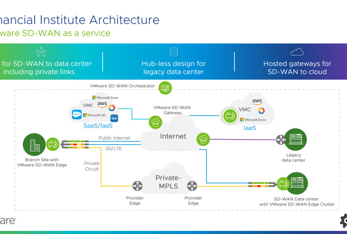Design, configure and deploy a vmware sd wan network for you by Digitalcarbonuk | Fiverr
